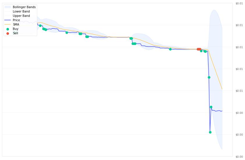 Whitecoin Полосы Боллинджера