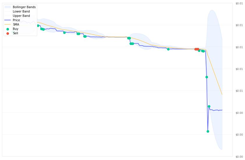 Whitecoin Полосы Боллинджера
