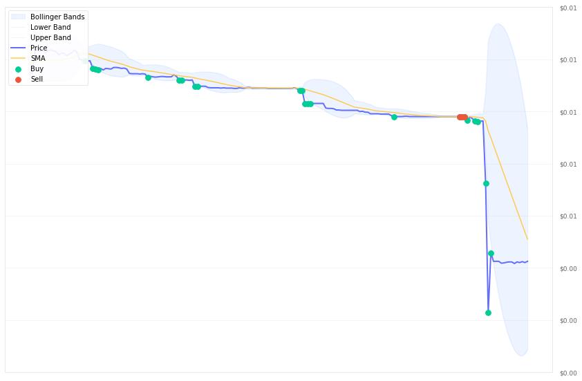Whitecoin Полосы Боллинджера