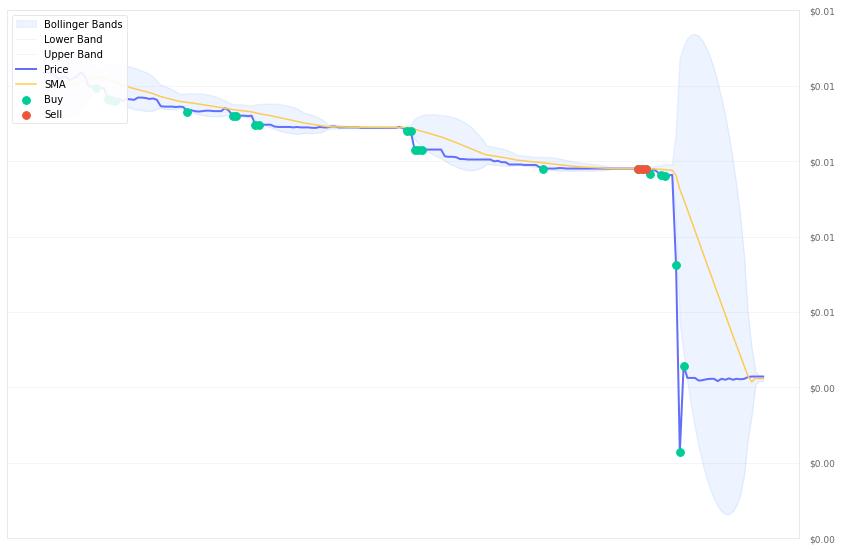 Whitecoin Полосы Боллинджера