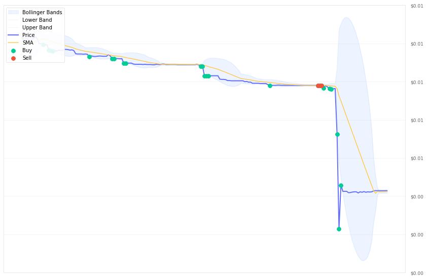 Whitecoin Полосы Боллинджера