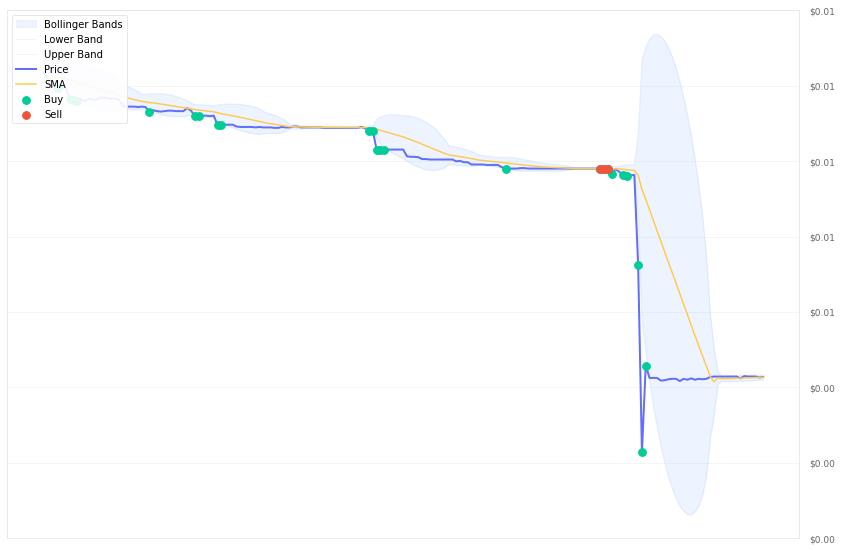 Whitecoin Полосы Боллинджера
