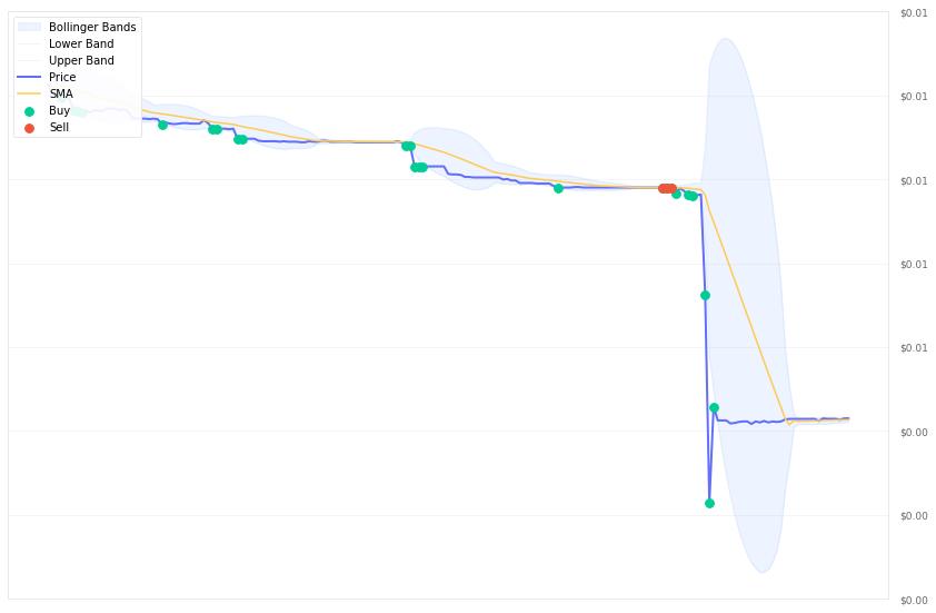 Whitecoin Полосы Боллинджера