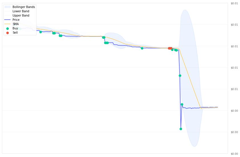 Whitecoin Полосы Боллинджера