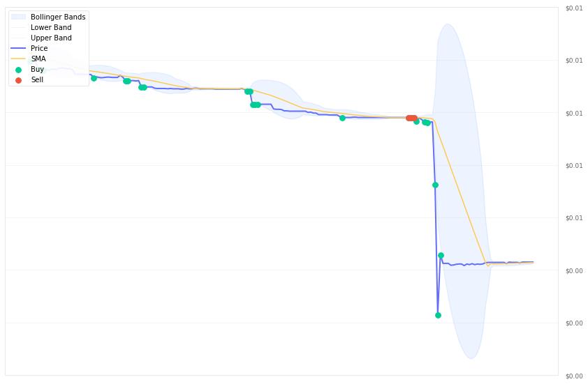 Whitecoin Полосы Боллинджера