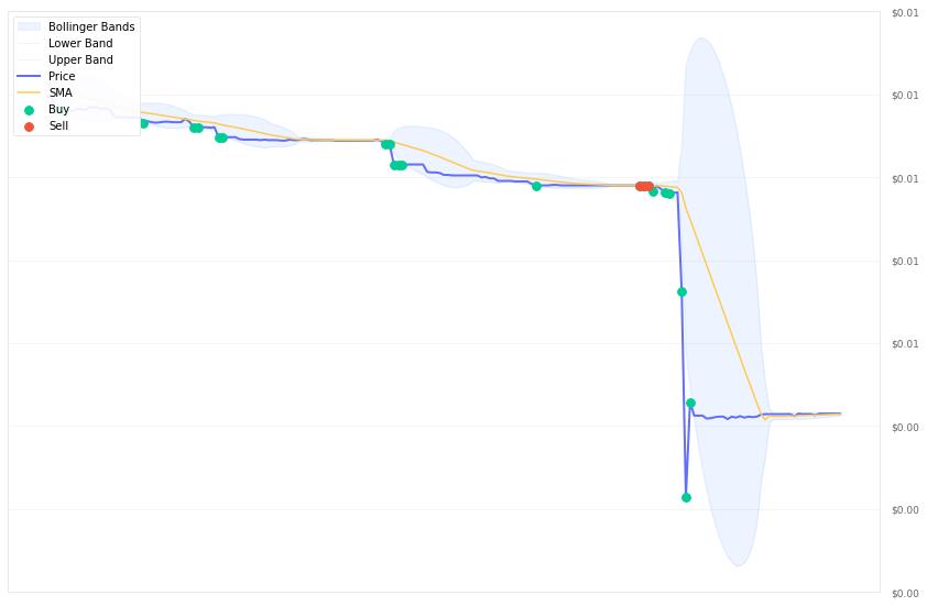 Whitecoin Полосы Боллинджера