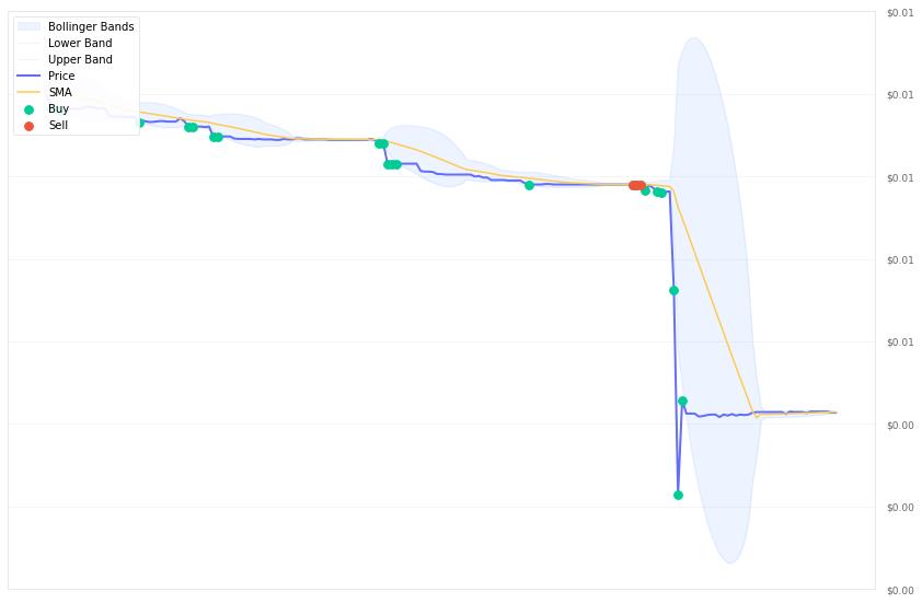 Whitecoin Полосы Боллинджера