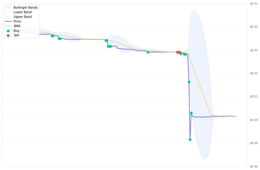 Whitecoin Полосы Боллинджера