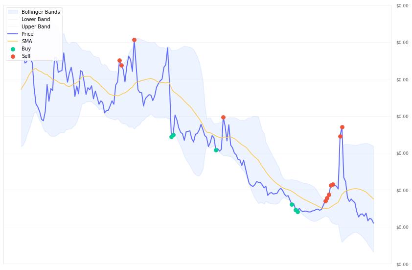 WHY Полосы Боллинджера