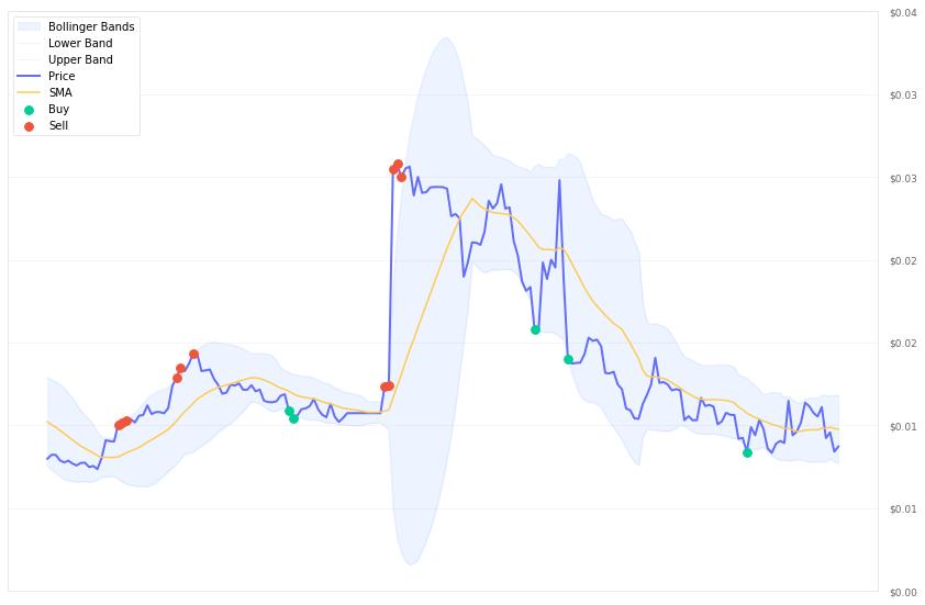 Wicrypt Полосы Боллинджера