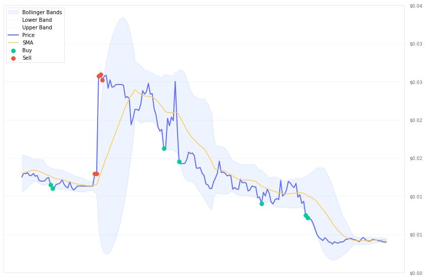 Wicrypt Полосы Боллинджера