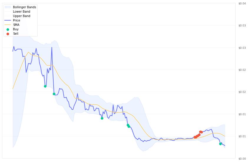 Wicrypt Полосы Боллинджера