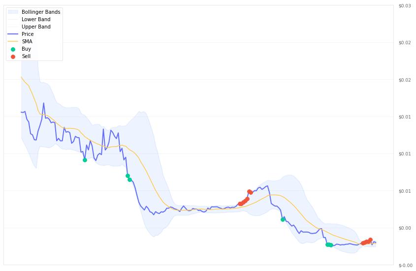 Wicrypt Полосы Боллинджера