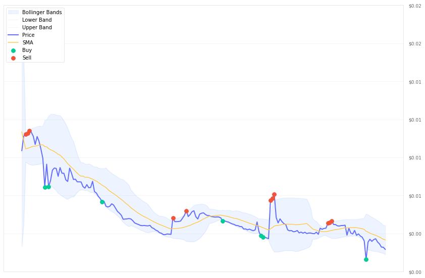 WiFi Map Полосы Боллинджера