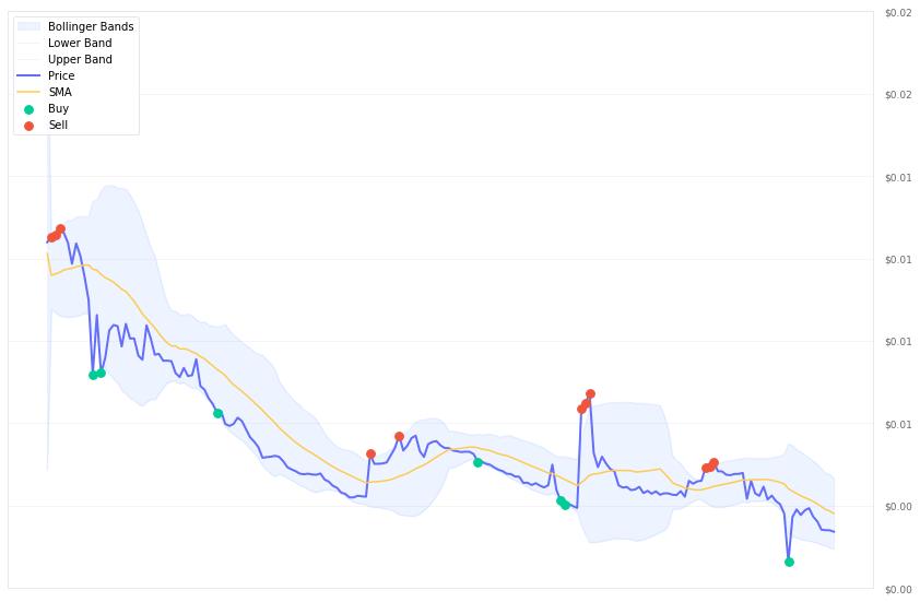 WiFi Map Bollinger Bands