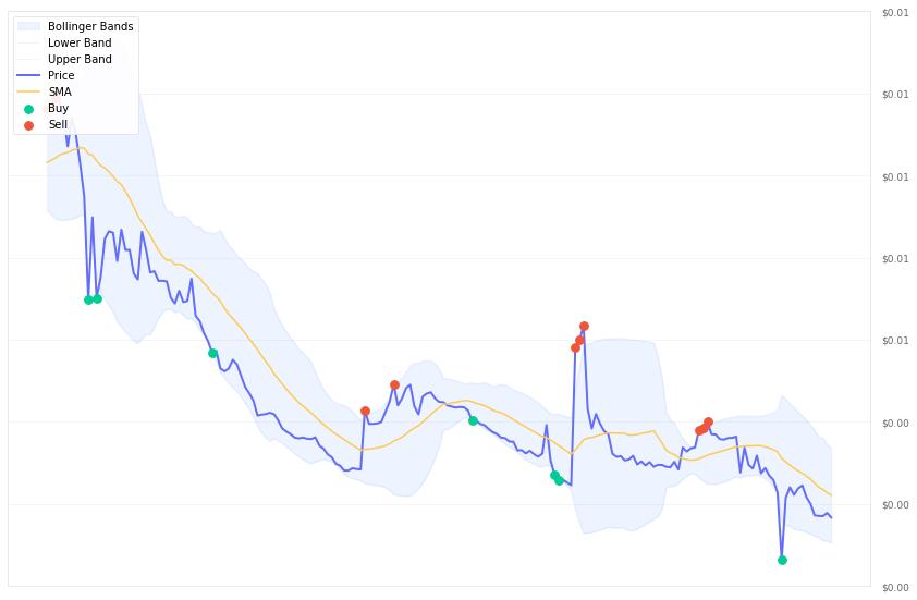 WiFi Map Bollinger Bands