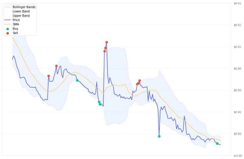 WiFi Map Bollinger Bands