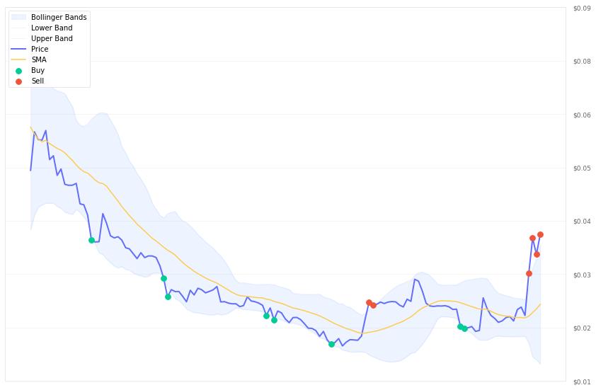 WiFi Map Полосы Боллинджера