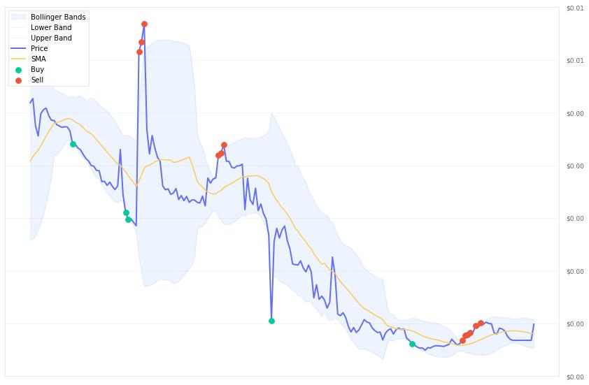 WiFi Map Bollinger Bands