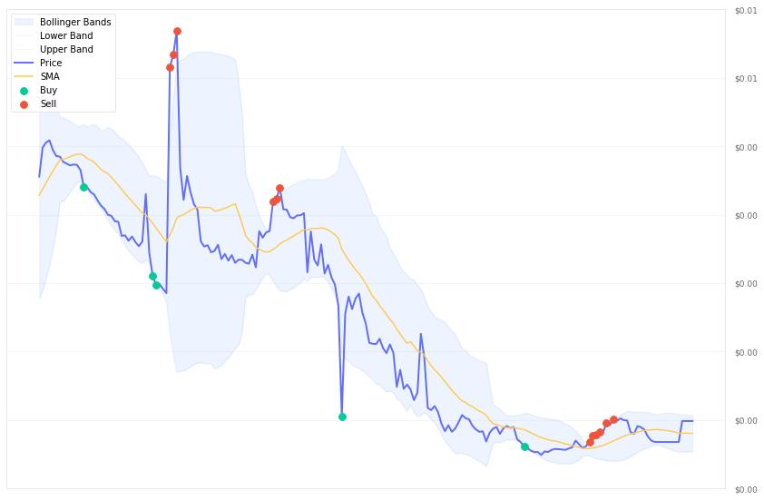 WiFi Map Bollinger Bands