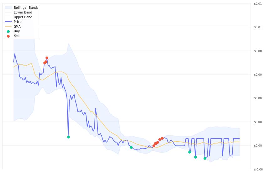 WiFi Map Bollinger Bands