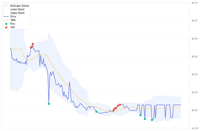 WiFi Map Bollinger Bands