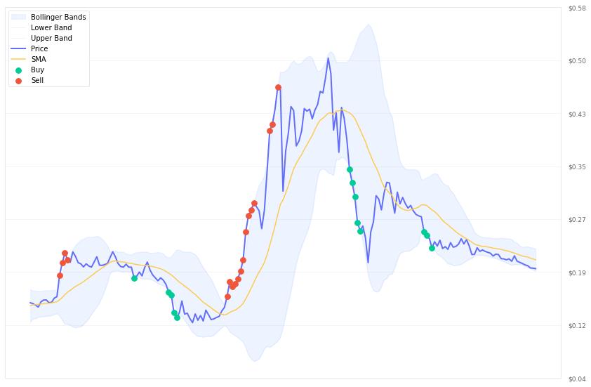 Wilder World Bollinger Bands