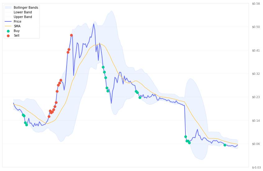 Wilder World Bollinger Bands