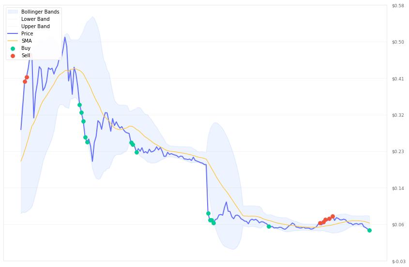Wilder World Bollinger Bands