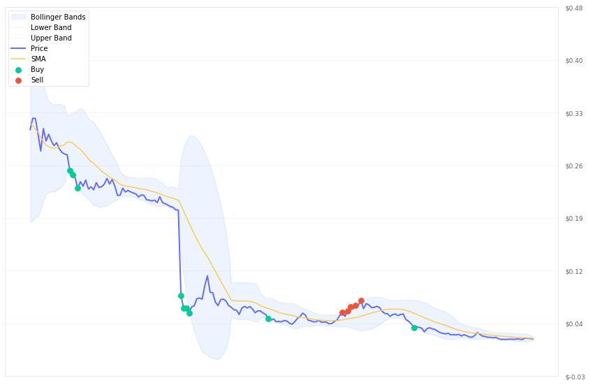 Wilder World Bollinger Bands