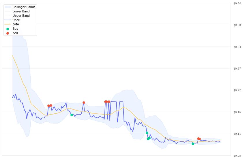 Wing Finance Полосы Боллинджера
