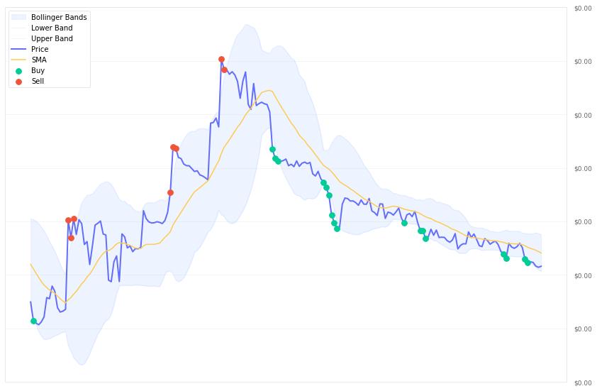 Wirex Token Полосы Боллинджера