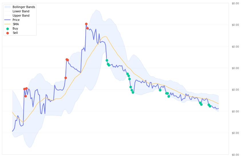 Wirex Token Boillinger Bands