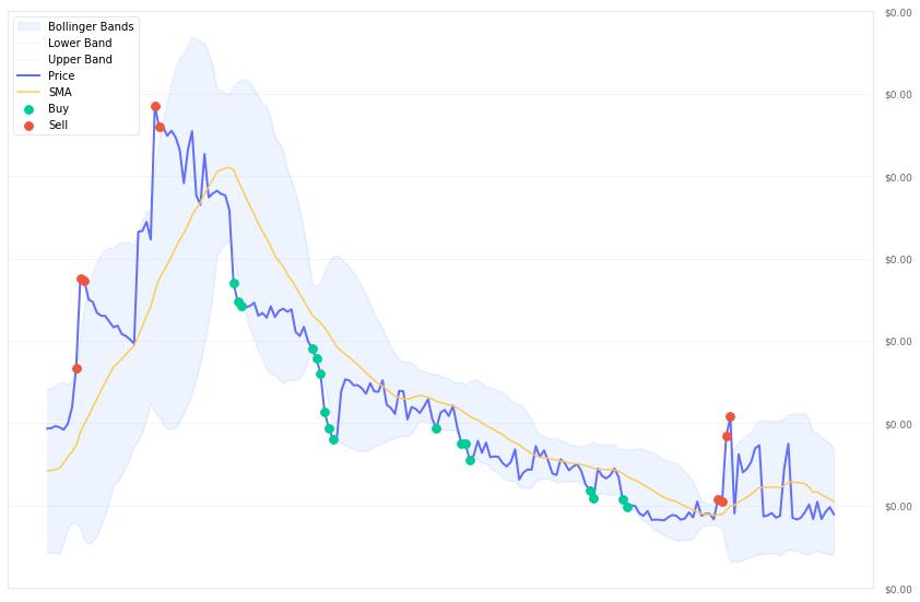 Wirex Token Boillinger Bands