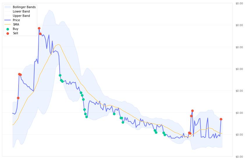 Wirex Token Bollinger Bands