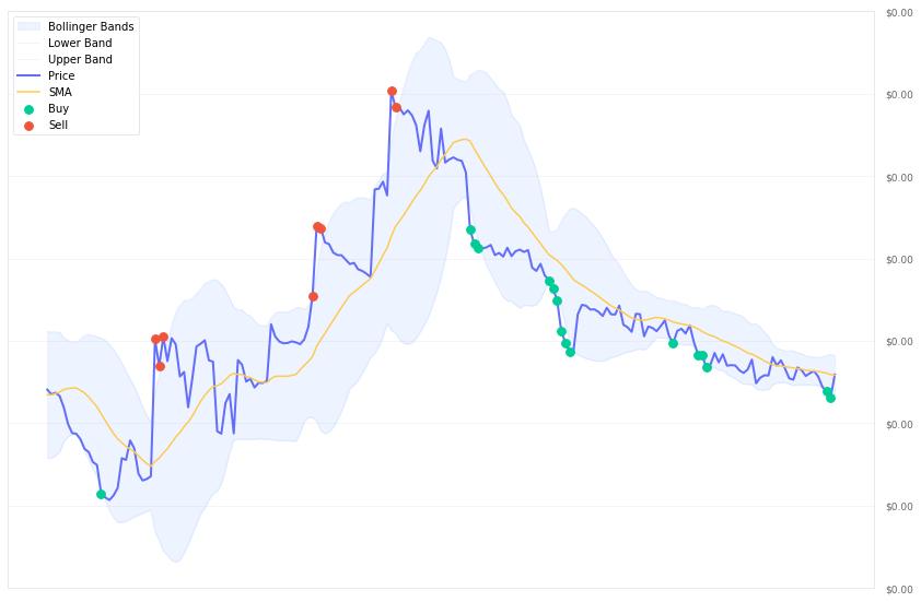 Wirex Token Полосы Боллинджера