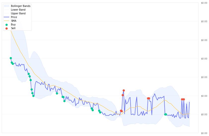 Wirex Token Bollinger Bands