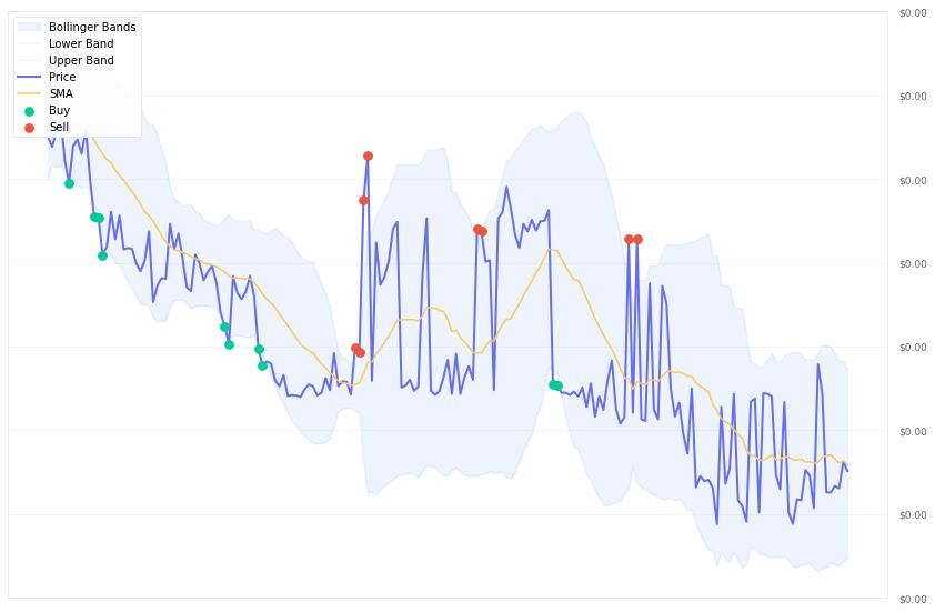 Wirex Token Полосы Боллинджера