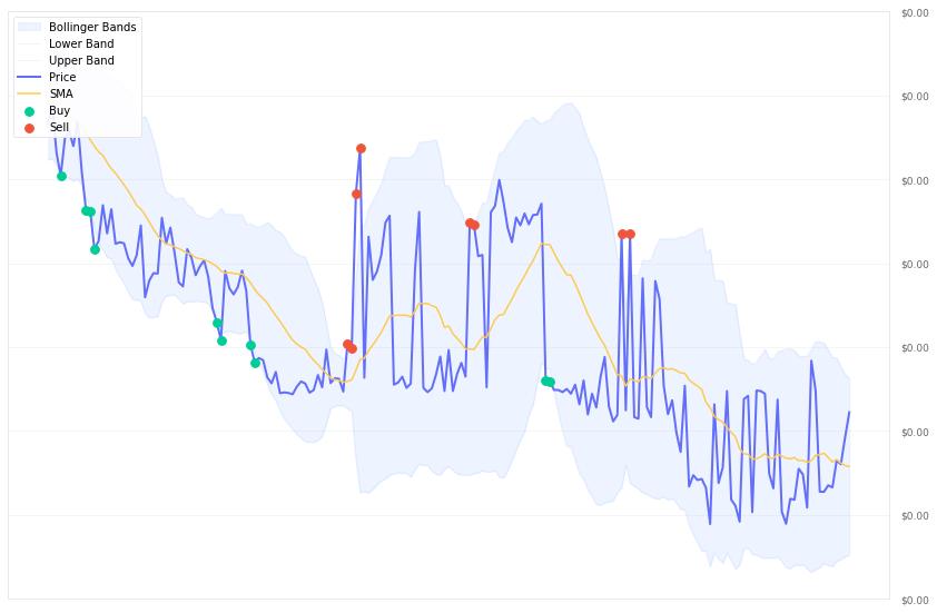 Wirex Token Bollinger Bands