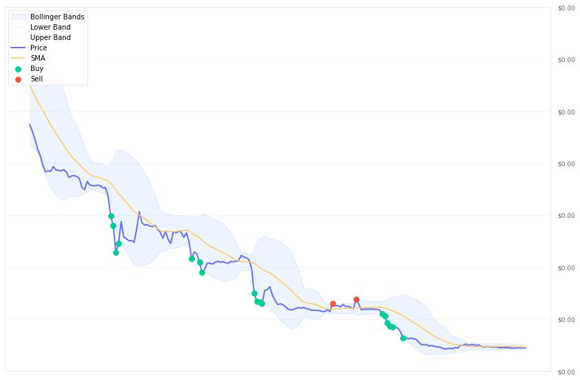 Wisdomise Bollinger Bands