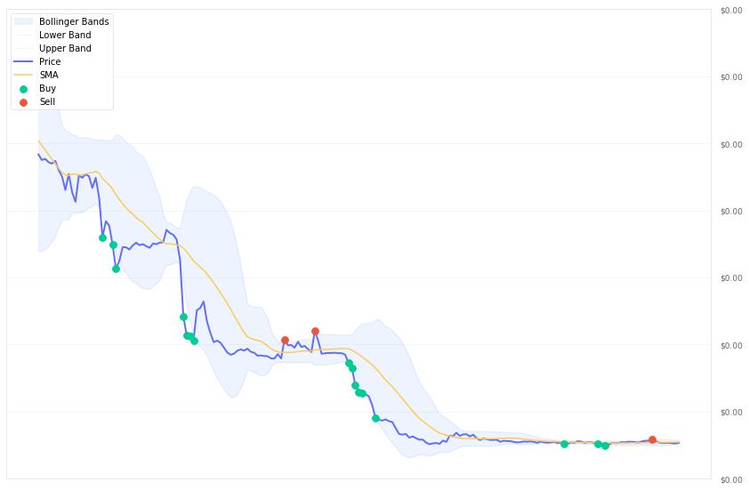 Wisdomise Bollinger Bands