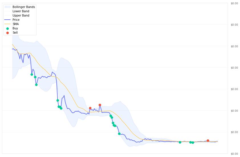 Wisdomise Bollinger Bands