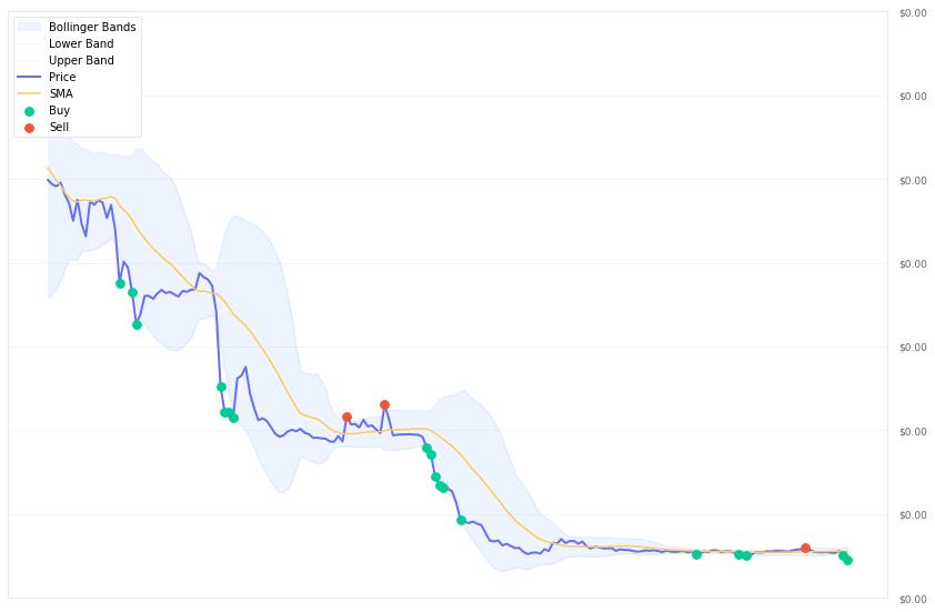 Wisdomise Полосы Боллинджера