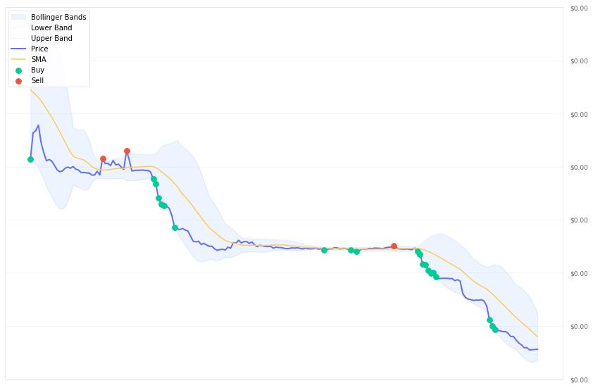 Wisdomise Bollinger Bands