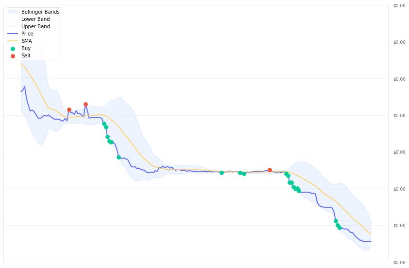 Wisdomise Полосы Боллинджера