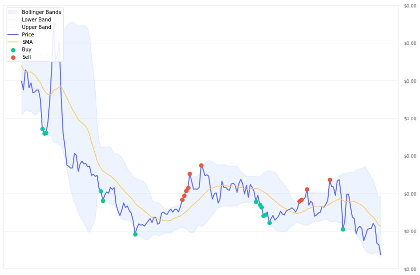 Wise Monkey Bollinger Bands