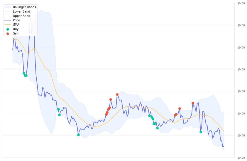 Wise Monkey Bollinger Bands
