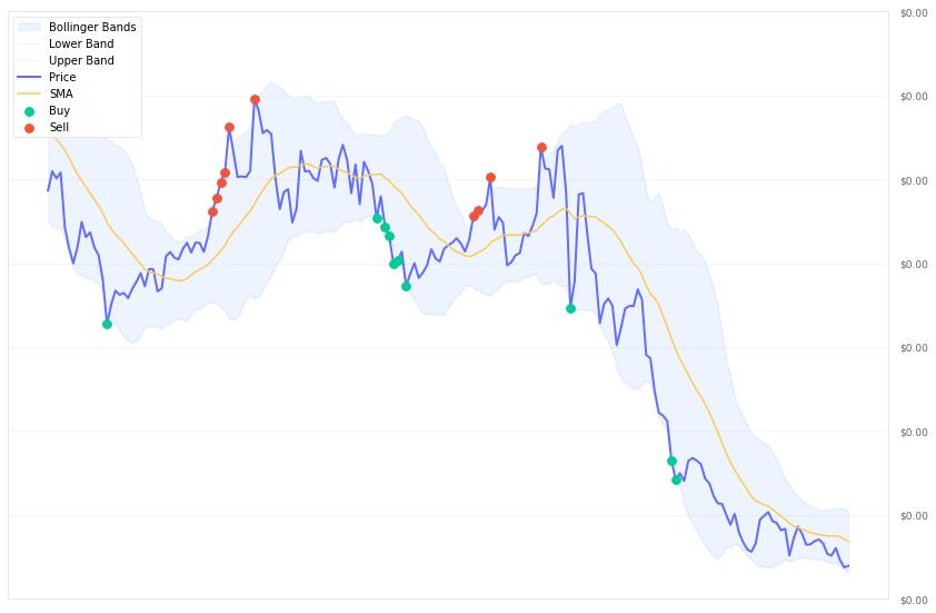 Wise Monkey Полосы Боллинджера