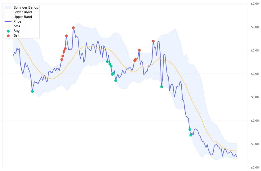 Wise Monkey Bollinger Bands