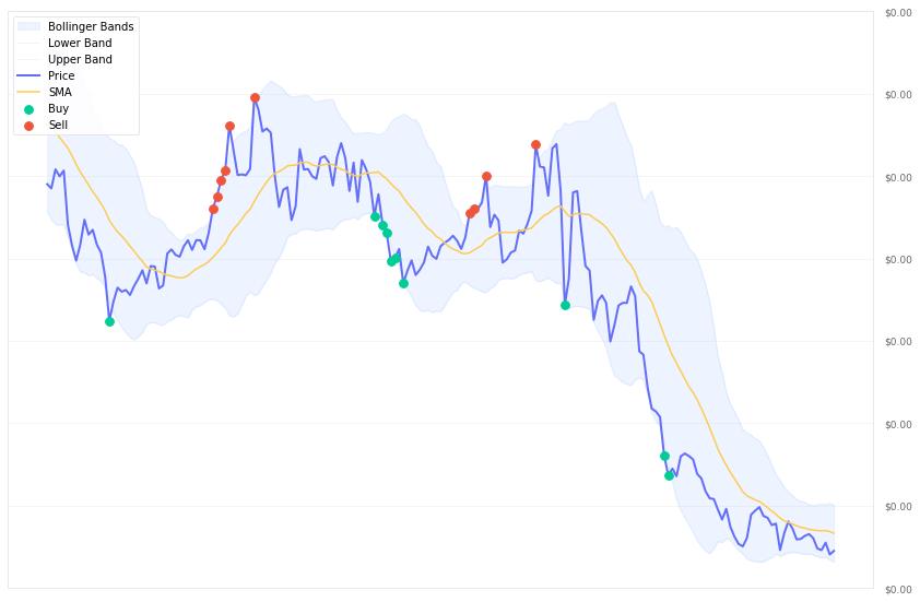 Wise Monkey Bollinger Bands